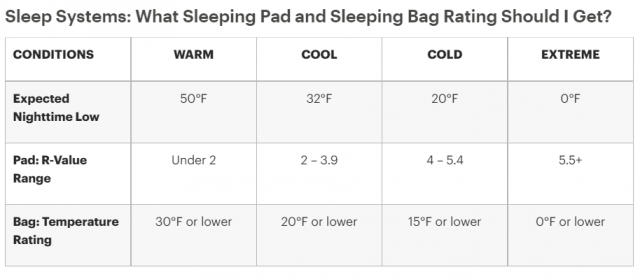 What Does The Temperature Rating On A Sleeping Bag Mean?